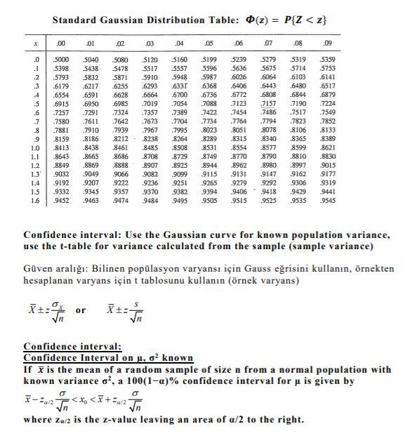 Solved Standard Gaussian Distribution Table: (z) = P{Z