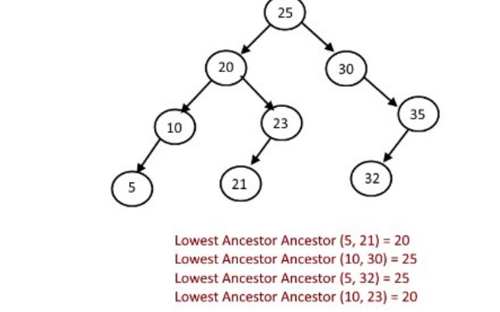 Solved C++ Binary Search Trees and its problems DO | Chegg.com