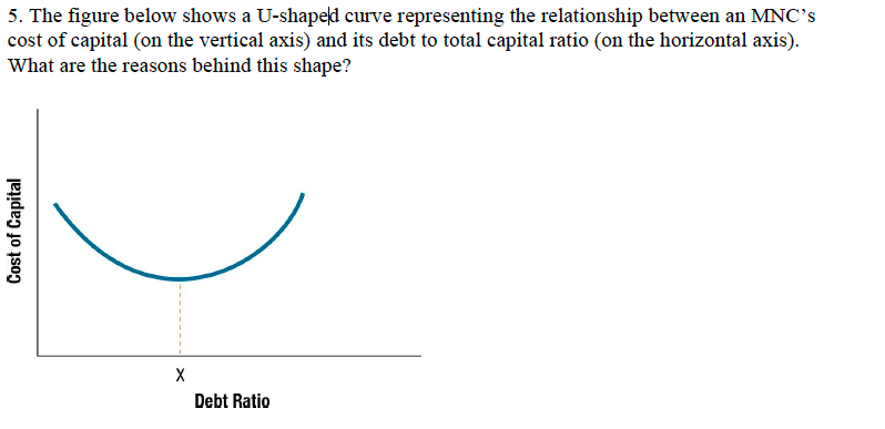 Solved 5. The figure below shows a U-shaped curve | Chegg.com