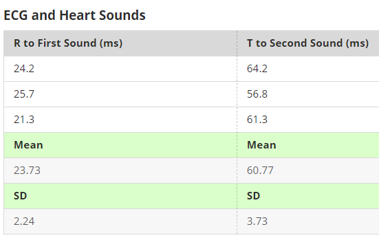 Solved Heart Sounds and Finger Pulse 2 pts First Sound to | Chegg.com