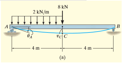 Solved Find the collapse of the beam shown in the figure at | Chegg.com