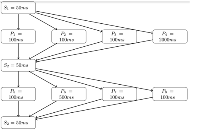 Solved Question 1 Examine The Task Dependency Graph Shown 