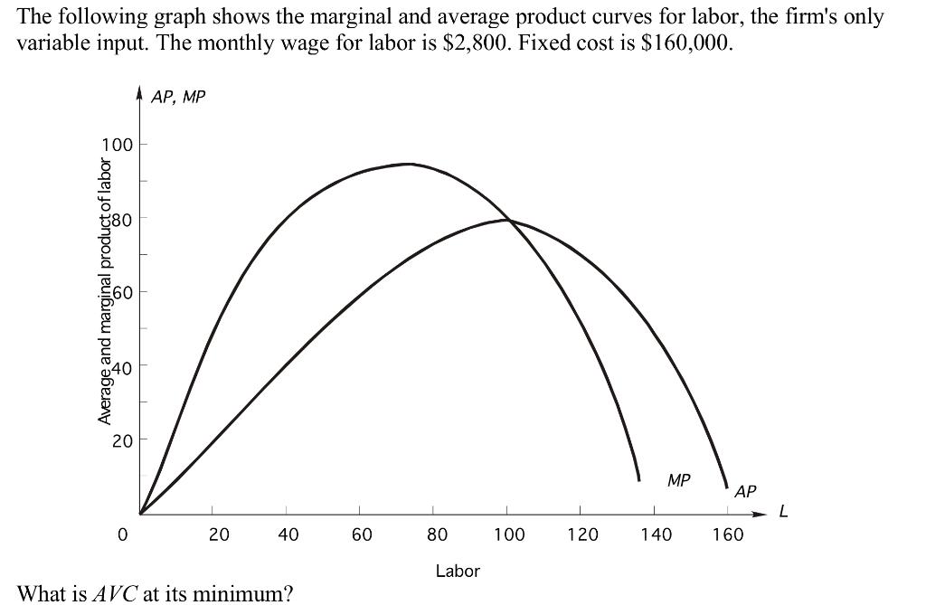 Solved The following graph shows the marginal and average | Chegg.com