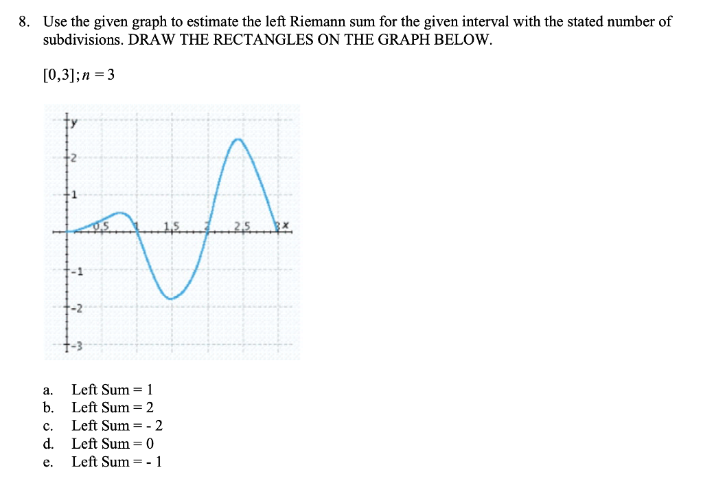 Solved Use the given graph to estimate the left Riemann sum | Chegg.com