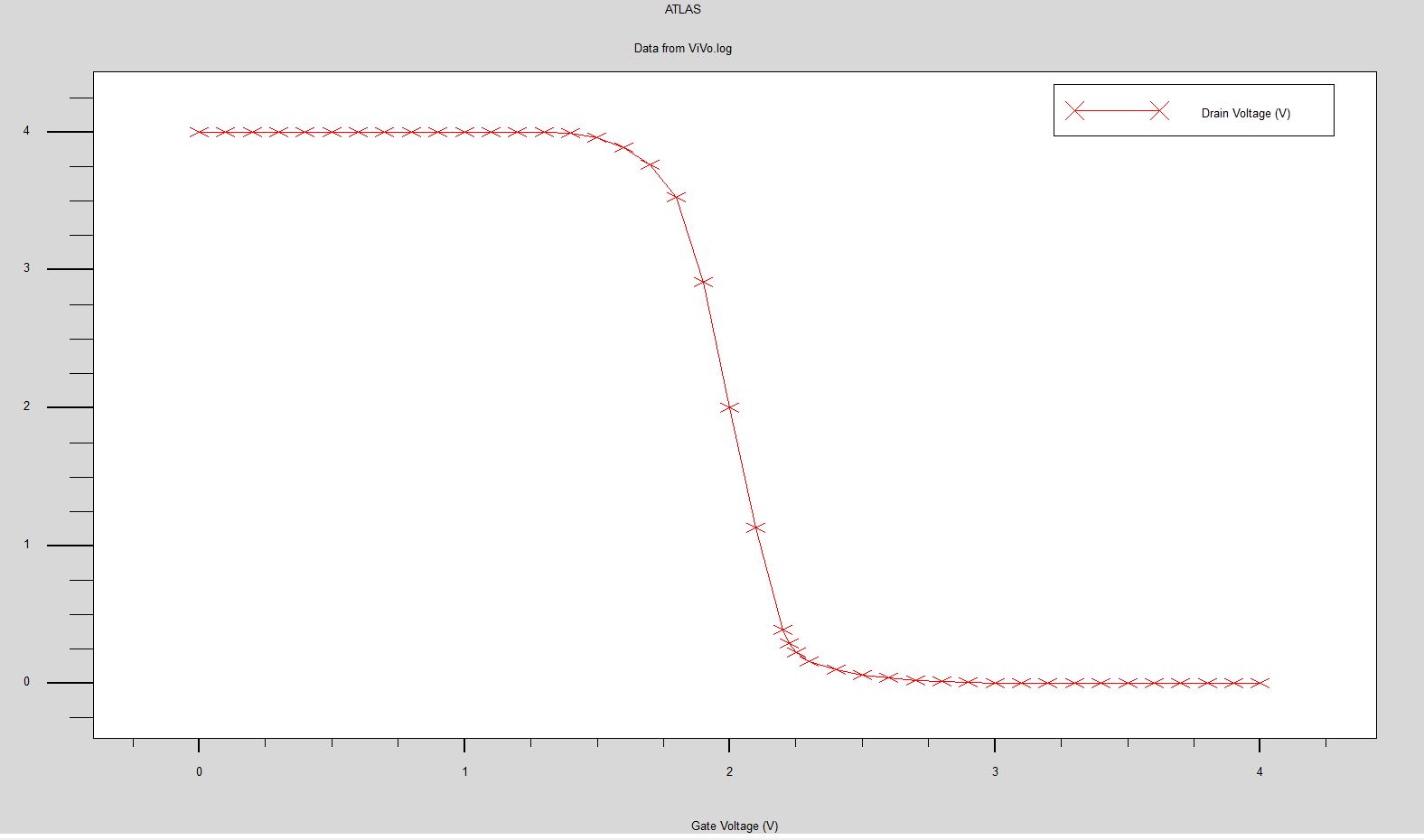 Solved ATLAS Data from pmos_IdVd.log Drain Voltage (V)ATLAS | Chegg.com