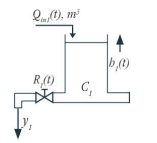 Solved Design the control for tank dynamics (Assume R1 is a | Chegg.com
