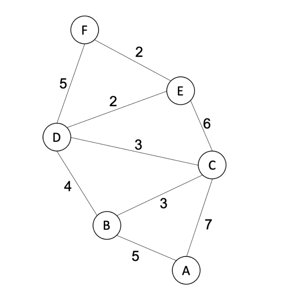Solved A traveling merchant wants to go from village A to F, | Chegg.com