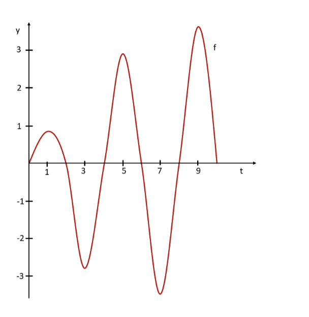 Solved Consider the graph of y=f(t) shown below. Let | Chegg.com