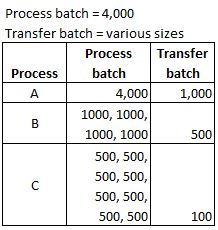 Solved A system is made up of three processes: Process A, | Chegg.com