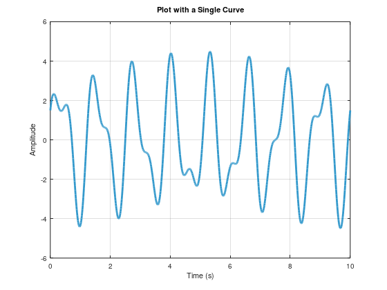 Solved Plot with a Single Curve | Chegg.com