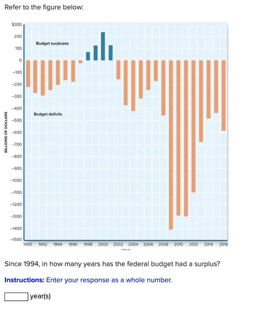 Solved Refer to the figure below: $300 200 Budget surpluses | Chegg.com