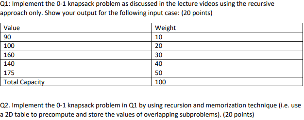 Solved Q1: Implement the 0-1 knapsack problem as discussed | Chegg.com