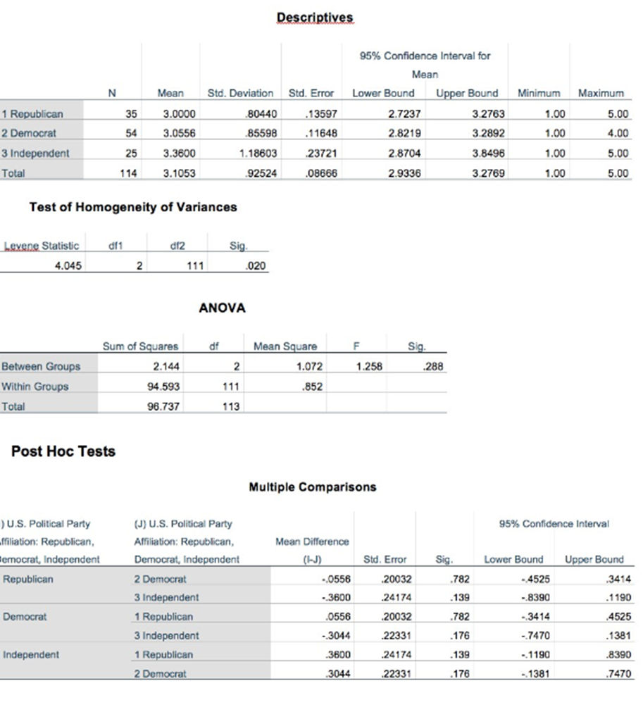Below is IBM SPSS output of a correlation matrix of | Chegg.com
