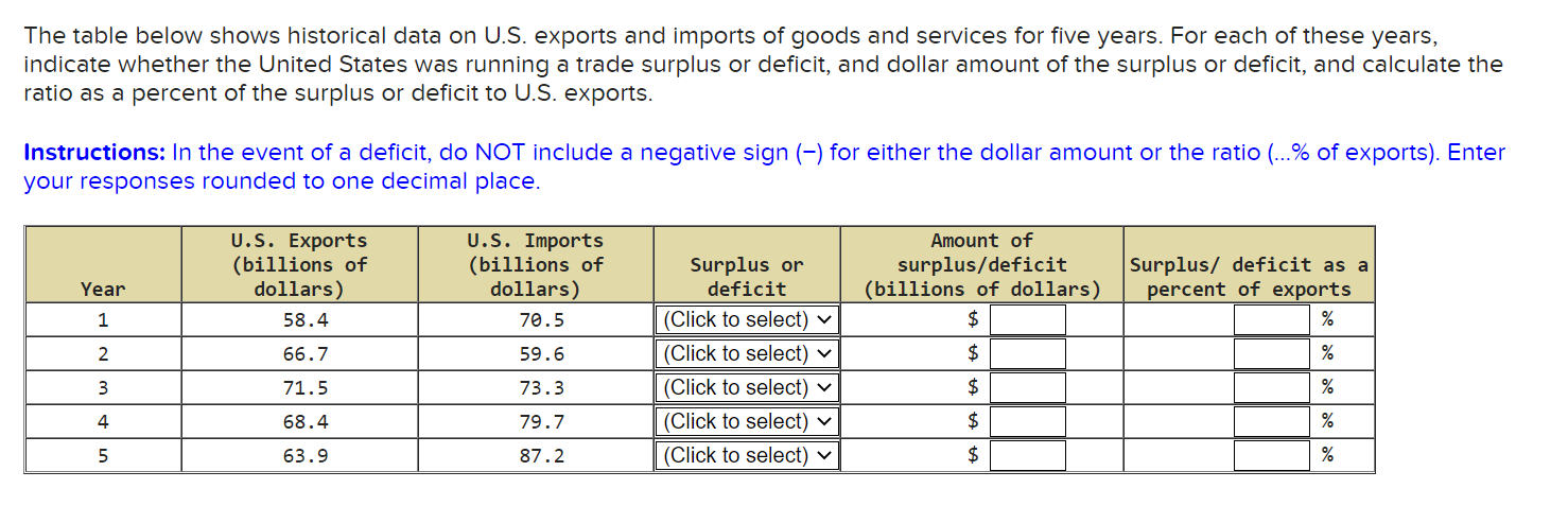 Solved The table below shows historical data on U.S. exports | Chegg.com