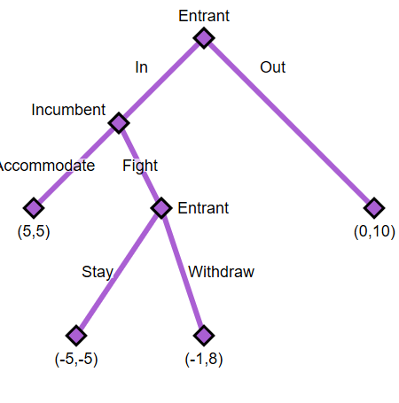 Solved Consider a sequential-move game in which an entrant | Chegg.com