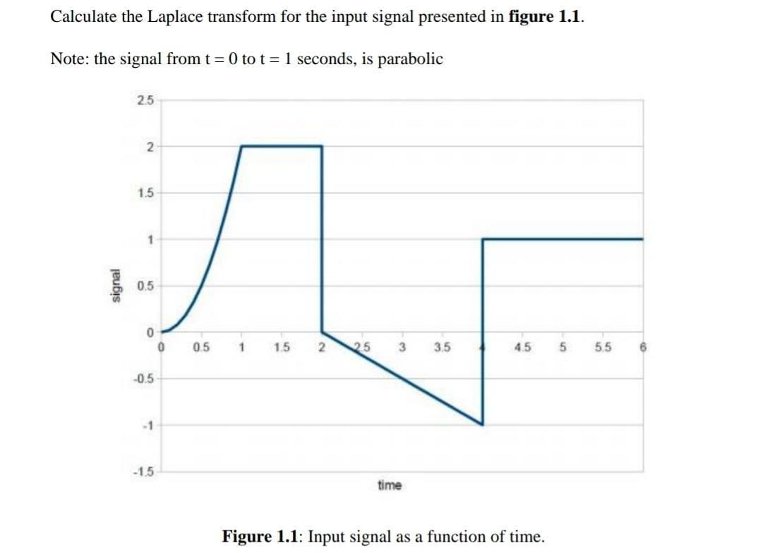 Solved Calculate the Laplace transform for the input signal | Chegg.com