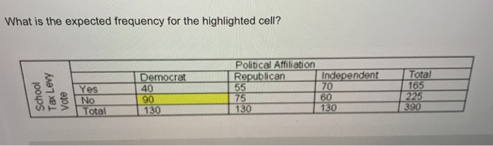 Solved What is the expected frequency for the highlighted | Chegg.com