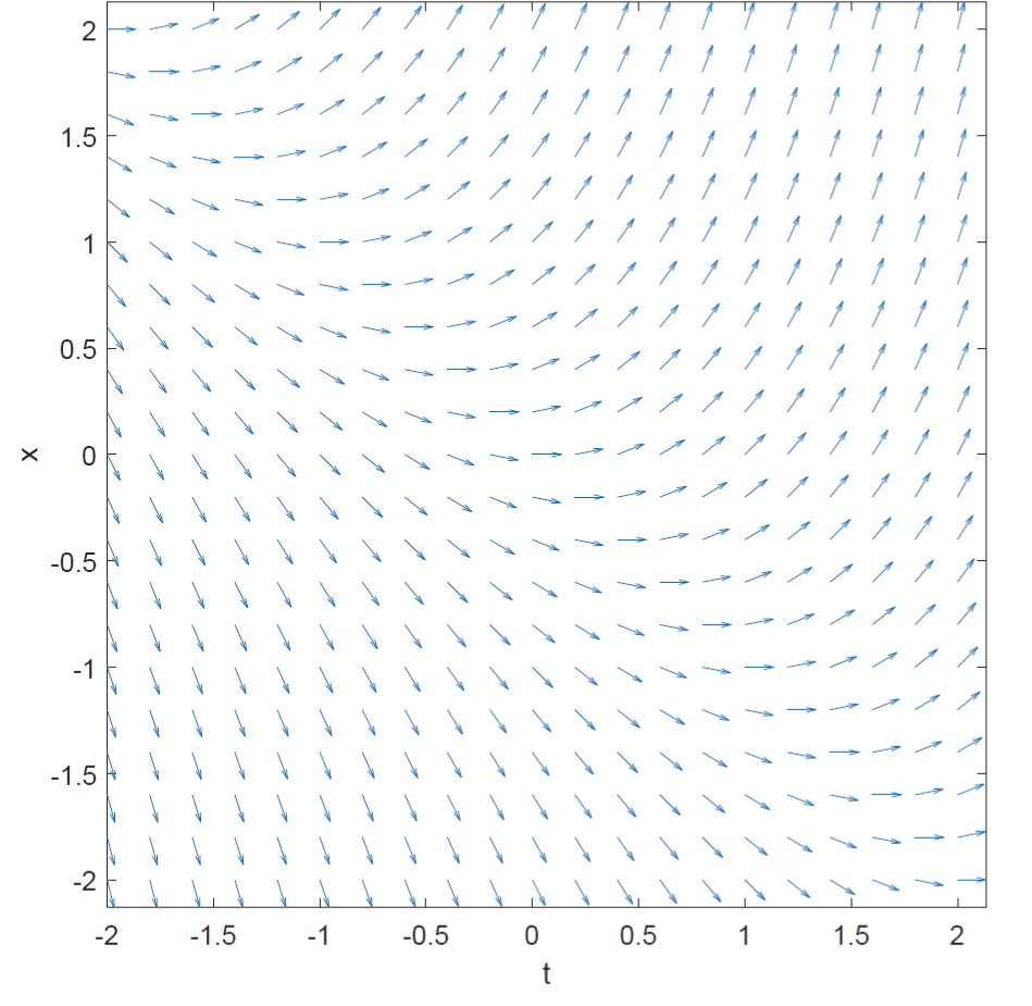 Solved Quiver plot of dx/dt = x + t Hand draw 5 | Chegg.com