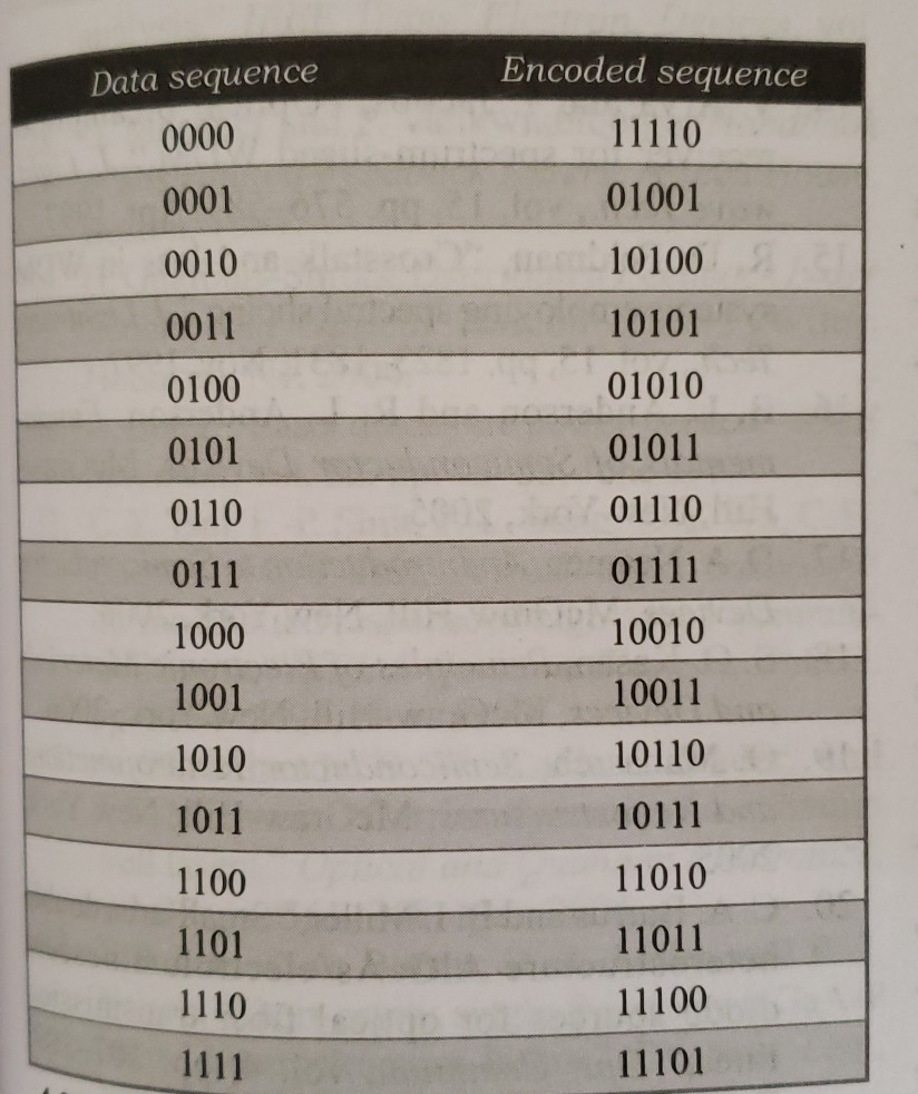 Solved Problem 1: A 4B5B code has 2 16 four-bit data | Chegg.com