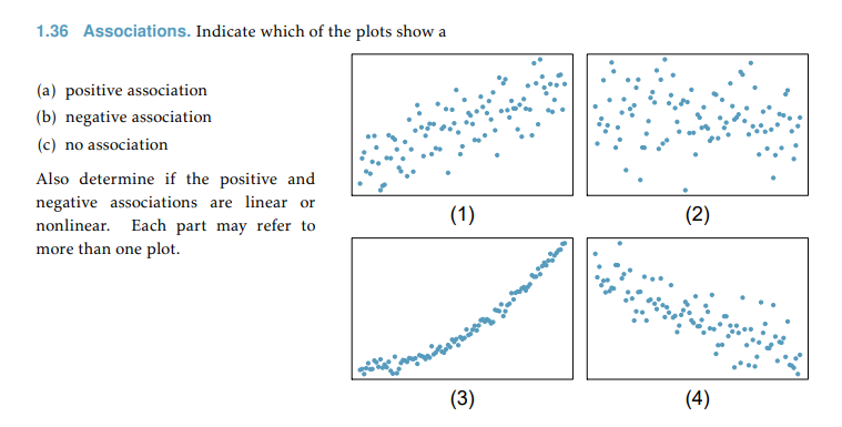 Solved 1.36 Associations. Indicate which of the plots show a | Chegg.com