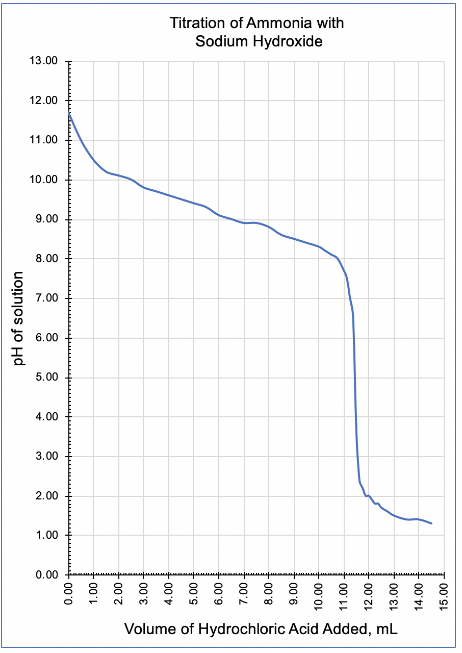 Solved Titration of Ammonia with Sodium Hydroxide pH of | Chegg.com