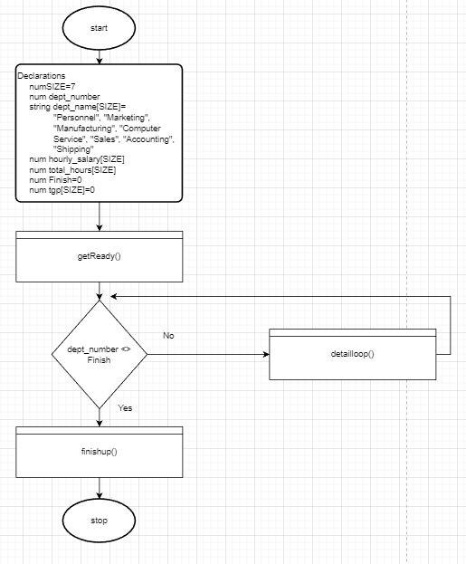 Solved Declarations numSIZE =7 num dept_number string | Chegg.com