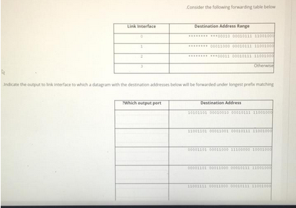 Solved Consider the following forwarding table below Link | Chegg.com