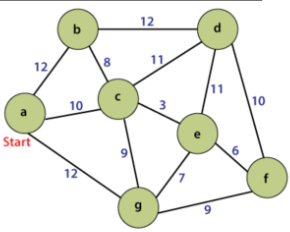 Solved In this graph, you want to visit a, b, c, d, e, f, | Chegg.com