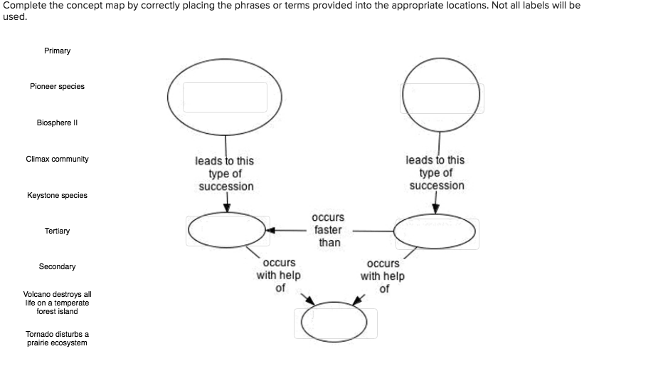 Solved Complete the concept map by correctly placing the | Chegg.com