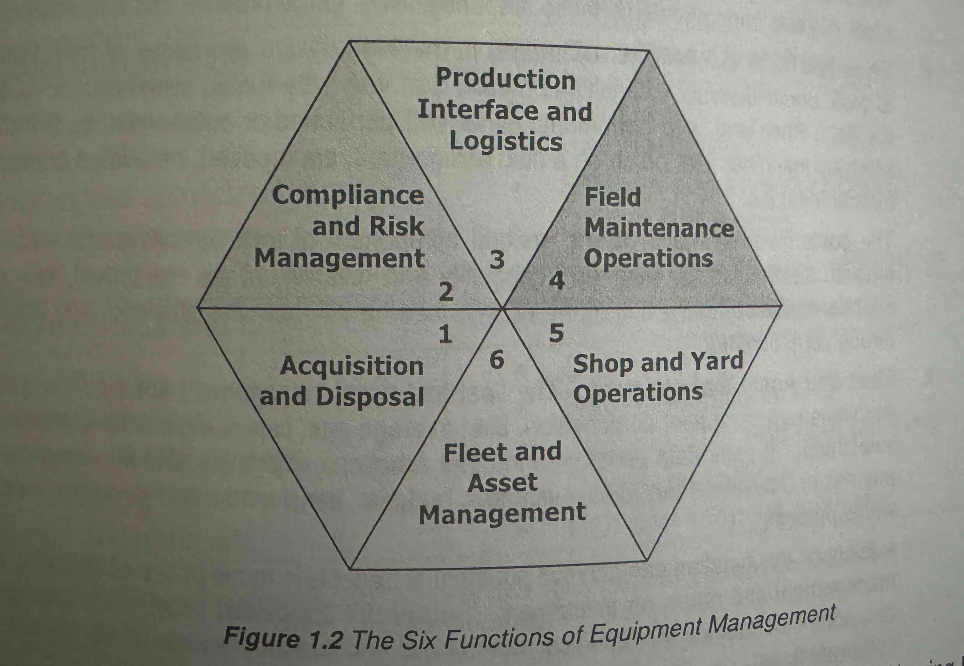 Solved Review Figure 1.2, ﻿which represents the six | Chegg.com