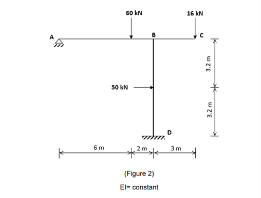 Solved 2.1 Figure 2 shows a non-sway frame, use the Moment | Chegg.com