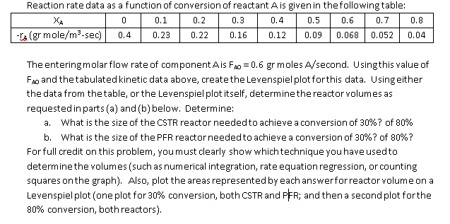 Solved Reaction rate data as a function of conversion of | Chegg.com