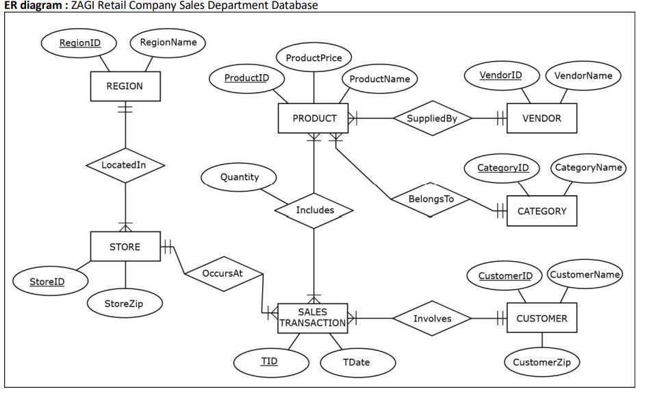 Solved Write the following SQL queries for the ZAGI | Chegg.com