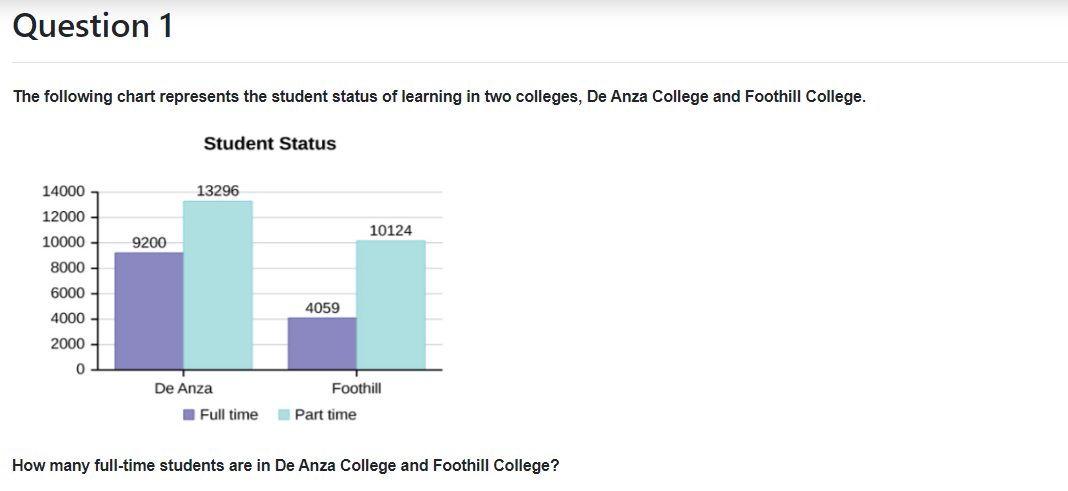 Solved The following chart represents the student status of | Chegg.com