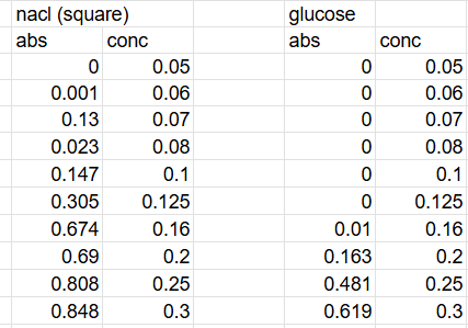 Solved Draw a graph with plots of measured absorbance | Chegg.com