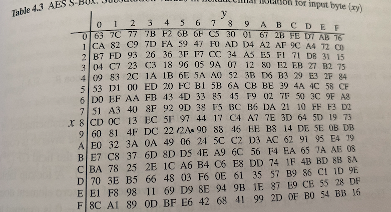 Solved Using Table 4.2, of GF(28), determine | Chegg.com