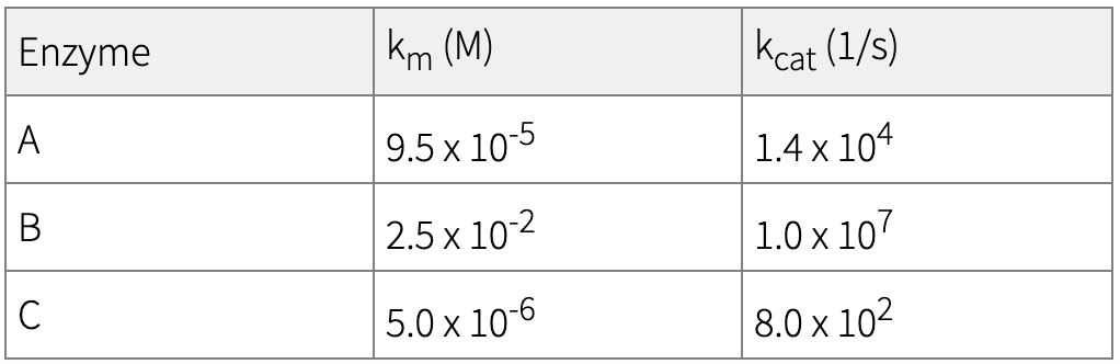 Solved a) Which enzyme has the highest affinity for | Chegg.com