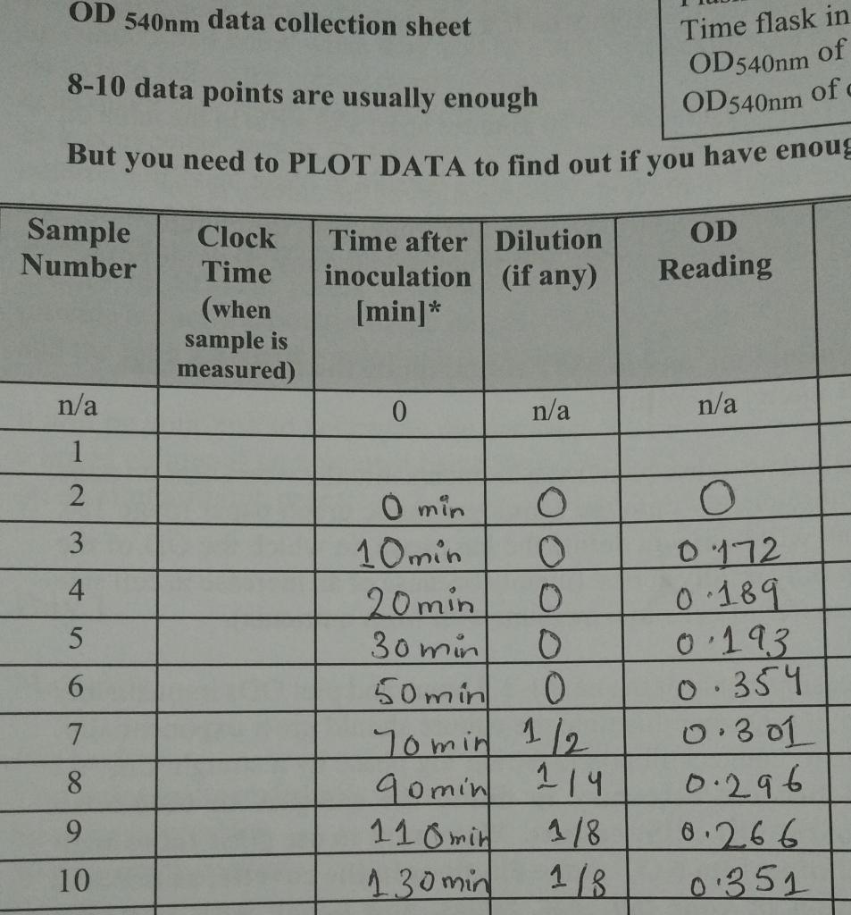 OD 540nm data collection sheet 8-10 data points are | Chegg.com
