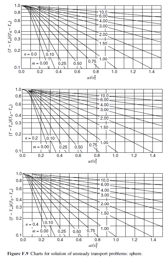 Solved Calculate the Biot Number for Problems 1-3 to | Chegg.com