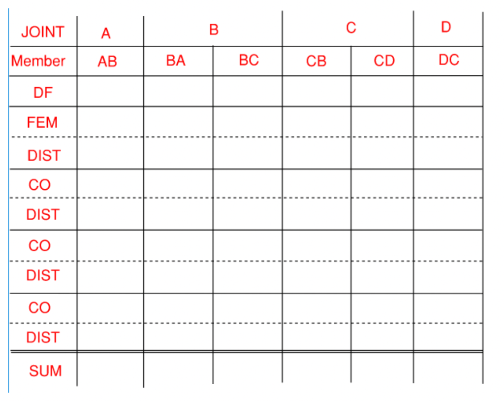 Solved Calculate Distribution Factors and Carry | Chegg.com