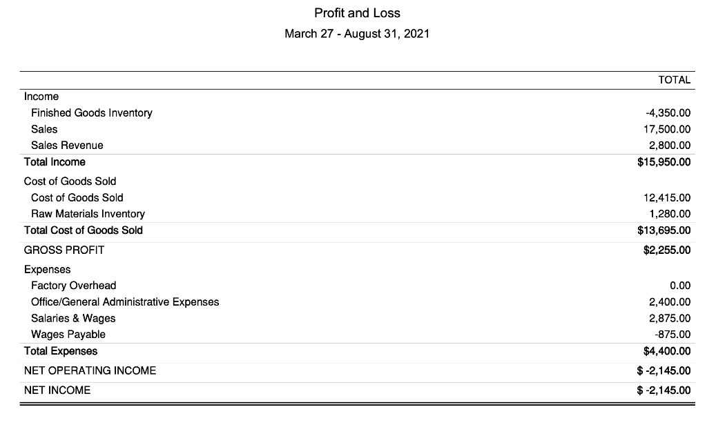 Solved Balance Sheet As of August 31, 2021 TOTAL ASSETS | Chegg.com
