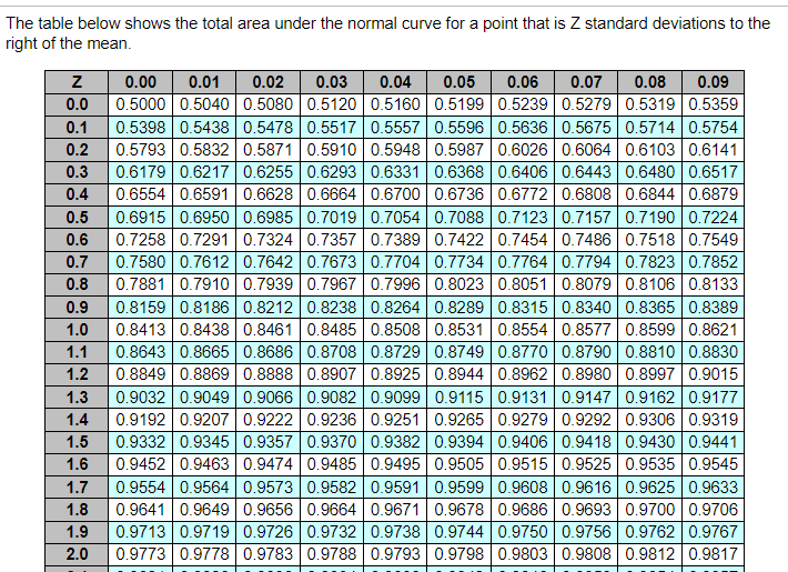 Solved The table below shows the total area under the | Chegg.com