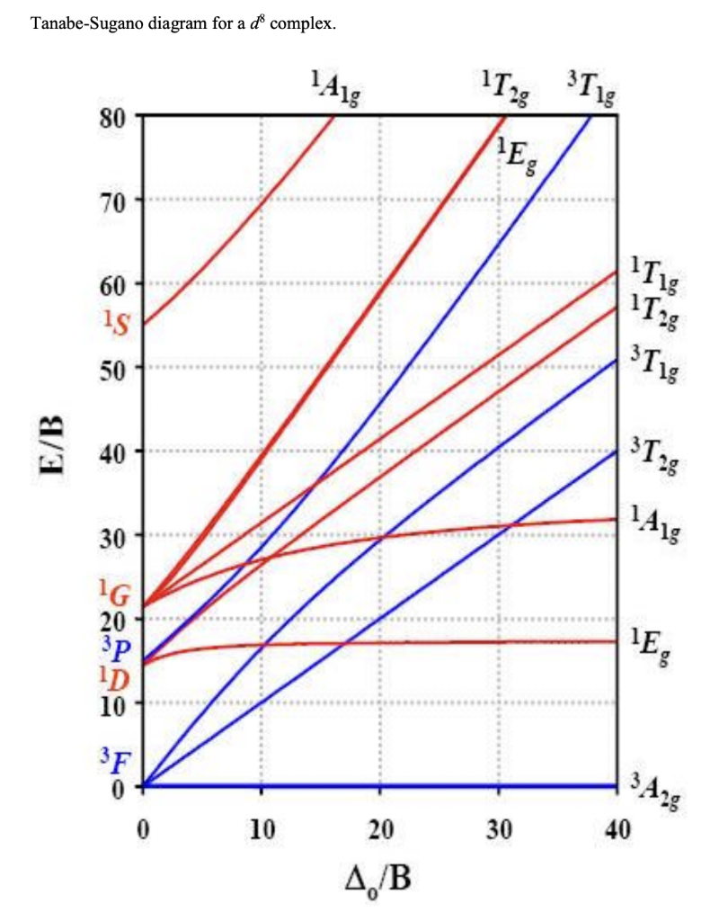 Solved The d-d electronic spectrum of the octahedral complex | Chegg.com