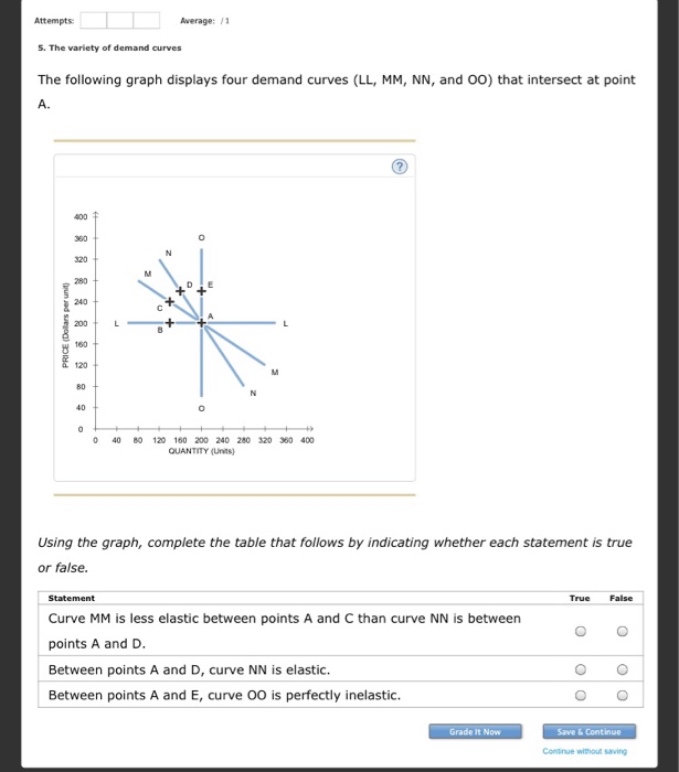 Solved Average: S. The variety of demand curves The | Chegg.com