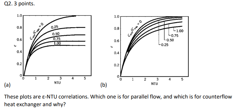 Solved Q2. 3 points. (a (b) These plots are ε-NTU | Chegg.com