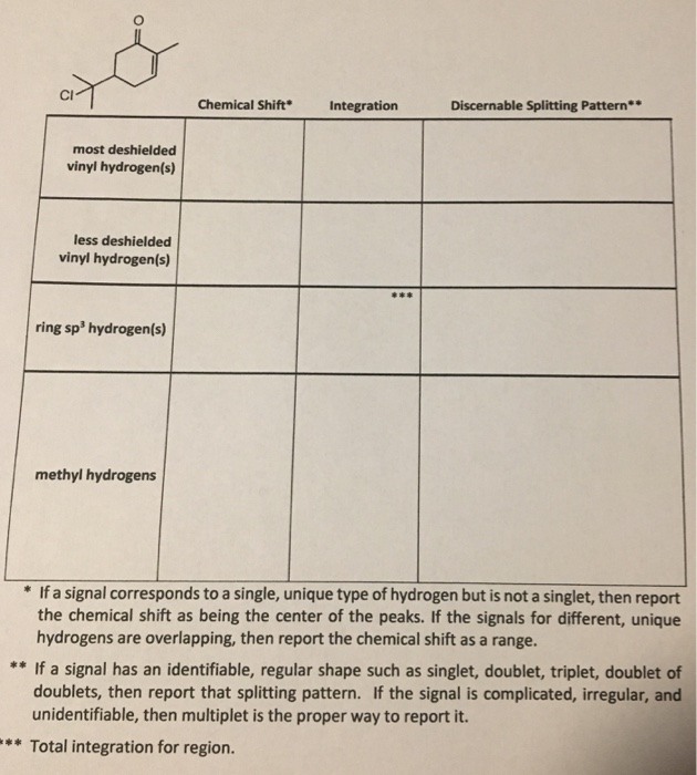 Solved Cl Chemical Shift Integration Discernable Splitting | Chegg.com
