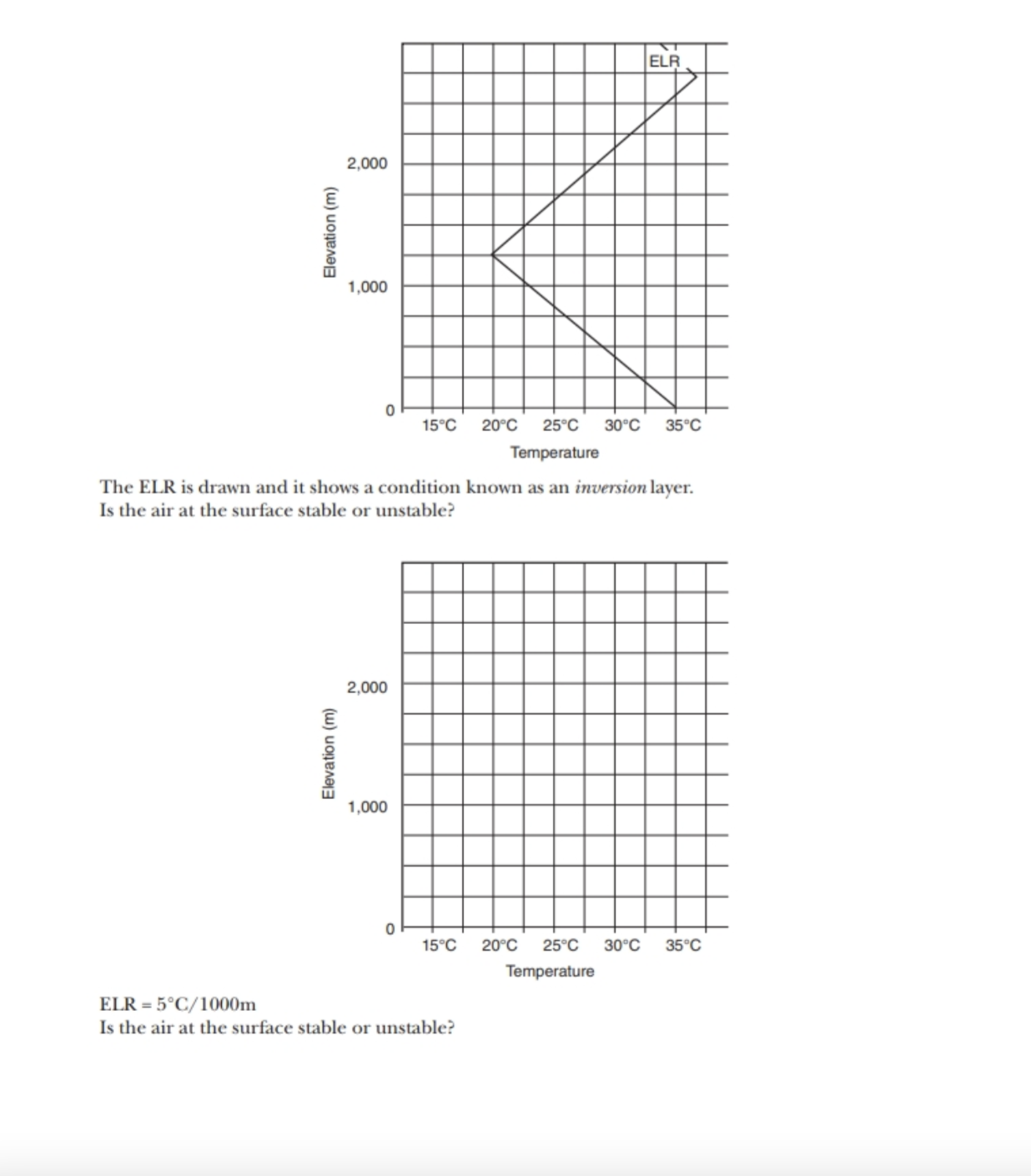 Solved The ELR is drawn and it shows a condition known as an | Chegg.com