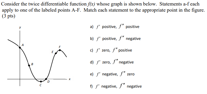 Solved Consider the twice differentiable function f(x) whose | Chegg.com