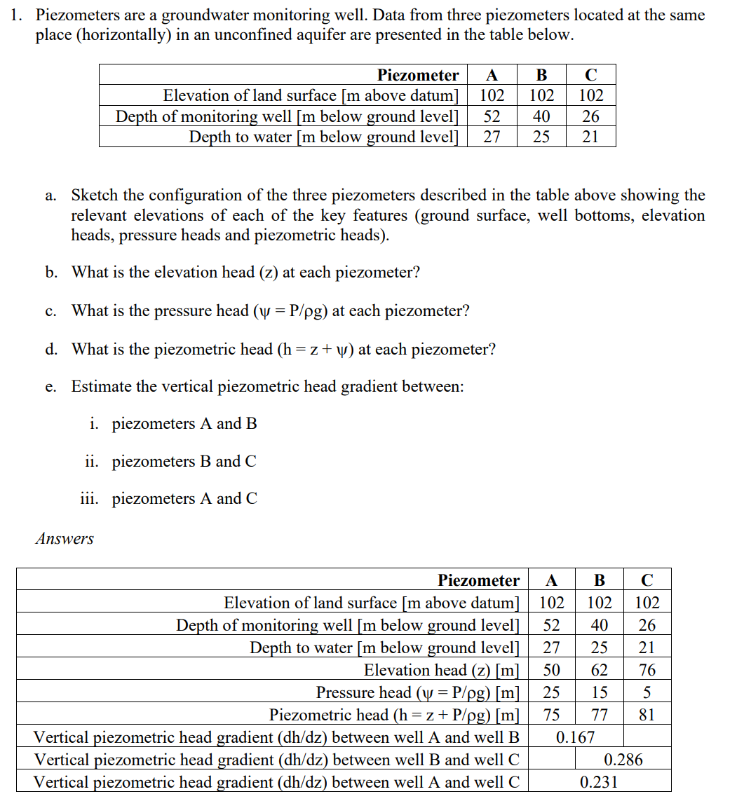 1. ﻿Piezometers are a groundwater monitoring well. | Chegg.com