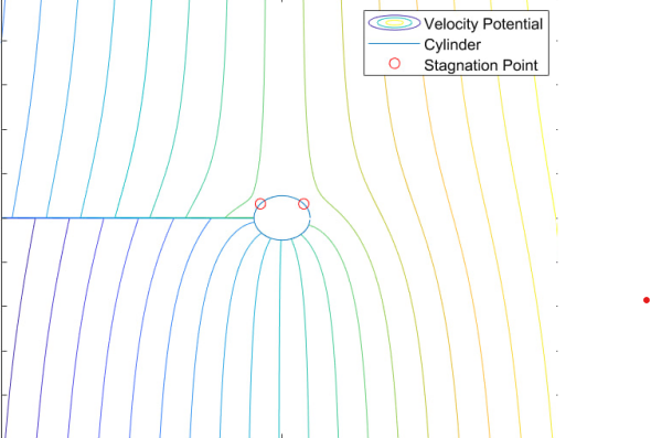 For the plot of the velocity potential for flow over | Chegg.com